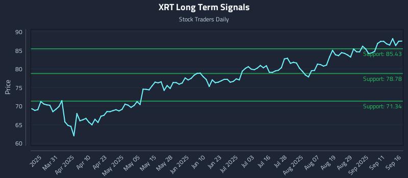 Technical Reactions to XRT Trends in Macro Strategies - Stock Traders Daily