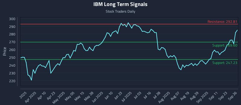 Technical Reactions to IBM Trends in Macro Strategies - Stock Traders Daily