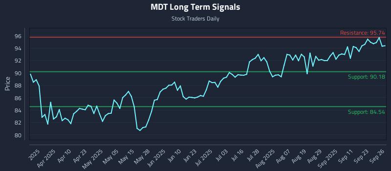 (MDT) as a Liquidity Pulse for Institutional Tactics - Stock Traders Daily