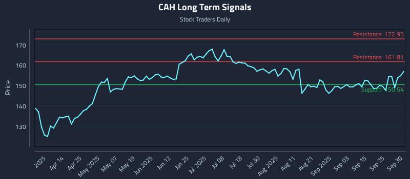 How (CAH) Movements Inform Risk Allocation Models - Stock Traders Daily