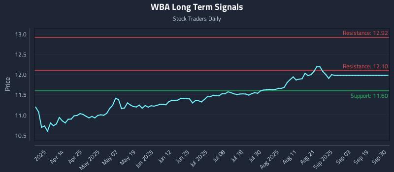 Behavioral Patterns of WBA and Institutional Flows - Stock Traders Daily
