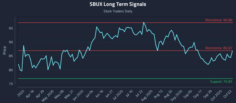Behavioral Patterns of SBUX and Institutional Flows - Stock Traders Daily