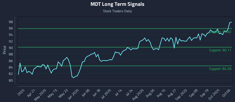 Understanding the Setup: (MDT) and Scalable Risk - Stock Traders Daily