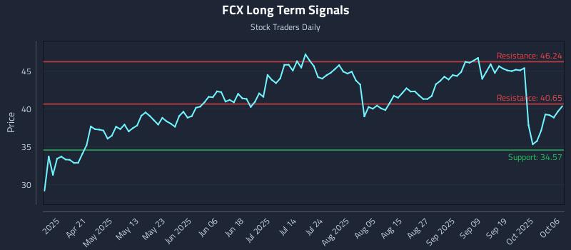 Why (FCX) Price Action Is Critical for Tactical Trading - Stock Traders ...