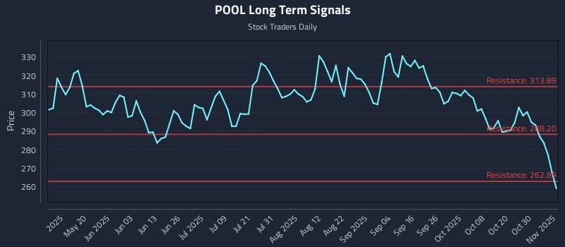 Precision Trading with Pool Corporation (POOL) Risk Zones - Stock ...