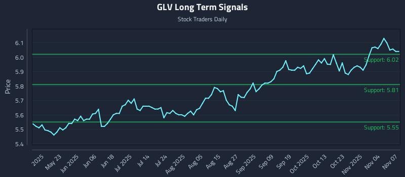 Avoiding Lag: Real-Time Signals in (GLV) Movement - Stock Traders Daily