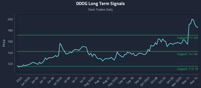 Precision Trading with Datadog Inc. (DDOG) Risk Zones - Stock Traders Daily