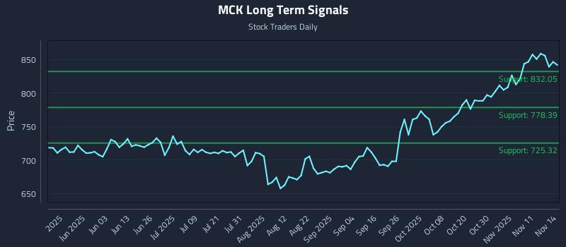 How Mckesson Corporation (MCK) Affects Rotational Strategy Timing ...