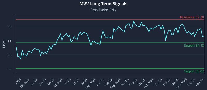 How Proshares Ultra Midcap400 2x Shares (MVV) Affects Rotational ...