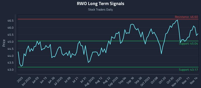 How Spdr Dow Jones Global Real Estate Etf (RWO) Affects Rotational ...