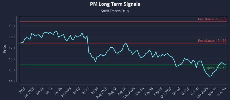 How Philip Morris International Inc (PM) Affects Rotational Strategy ...