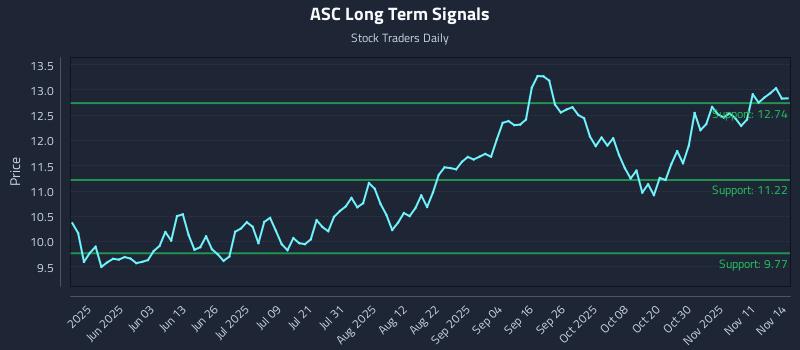 How Ardmore Shipping Corporation (ASC) Affects Rotational Strategy ...
