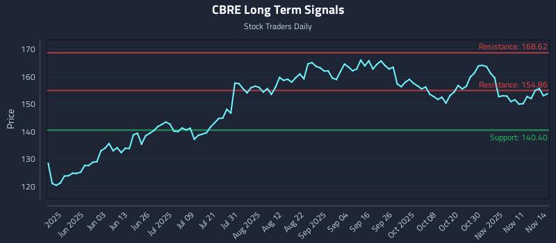 How Cbre Group Inc Class A (CBRE) Affects Rotational Strategy Timing ...