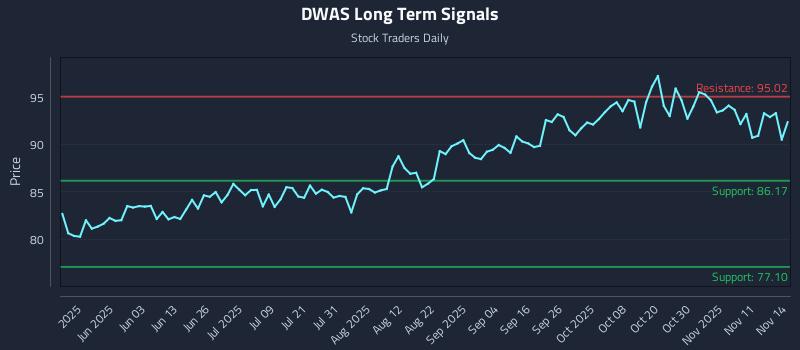 Why (DWAS) Price Action Is Critical for Tactical Trading - Stock ...