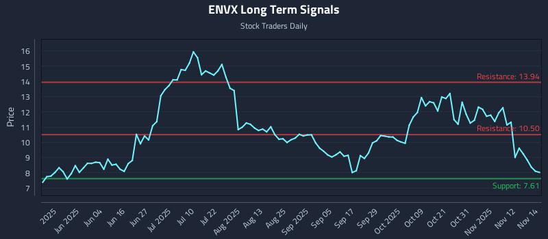 Why (ENVX) Price Action Is Critical for Tactical Trading - Stock ...