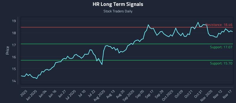 How Healthcare Realty Trust Incorporated (HR) Affects Rotational ...
