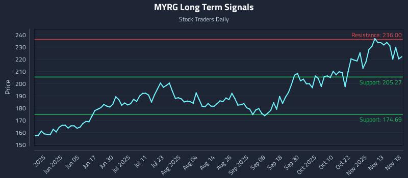 Why (MYRG) Price Action Is Critical for Tactical Trading - Stock ...