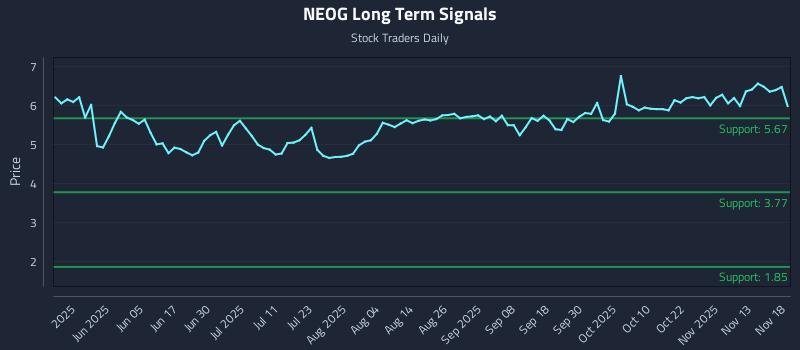 How Neogen Corporation (NEOG) Affects Rotational Strategy Timing ...