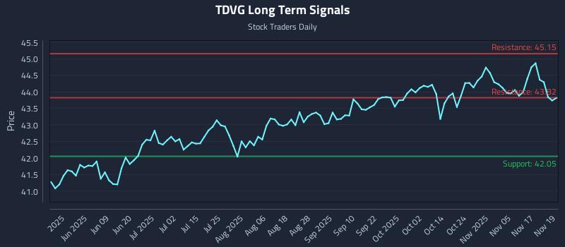 Precision Trading with T. Rowe Price Dividend Growth Etf (TDVG) Risk ...