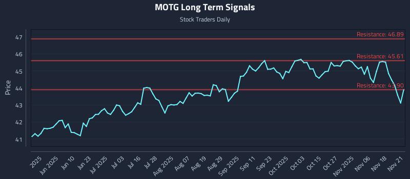 Why (MOTG) Price Action Is Critical for Tactical Trading - Stock ...