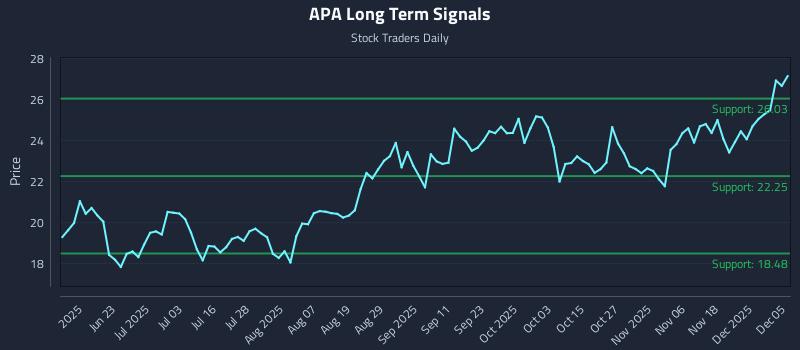How Apa Corporation (APA) Affects Rotational Strategy Timing | I3investor