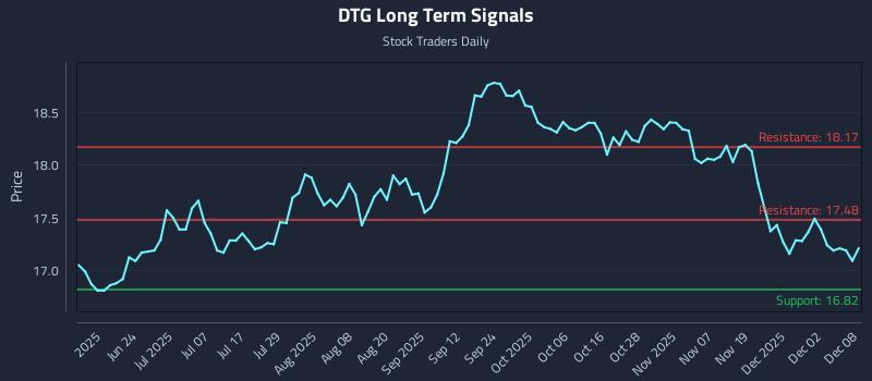 Why (DTG) Price Action Is Critical for Tactical Trading - Stock Traders ...
