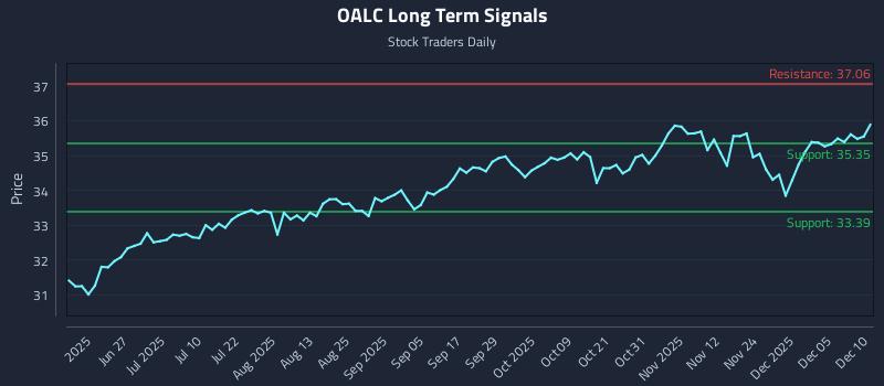 How Oneascent Large Cap Core Etf (OALC) Affects Rotational Strategy ...