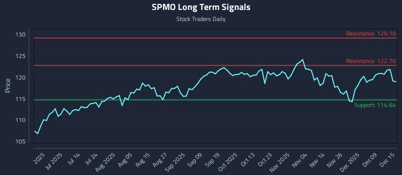 Why (SPMO) Price Action Is Critical for Tactical Trading - Stock ...