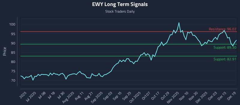 Discipline and Rules-Based Execution in EWY Response - Stock Traders Daily