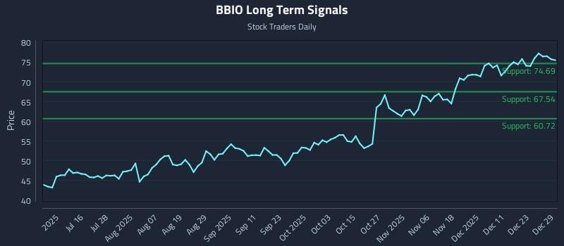 Behavioral Patterns of BBIO and Institutional Flows - Stock Traders Daily