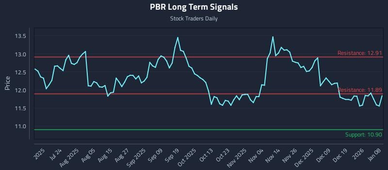 How (PBR) Movements Inform Risk Allocation Models - Stock Traders Daily