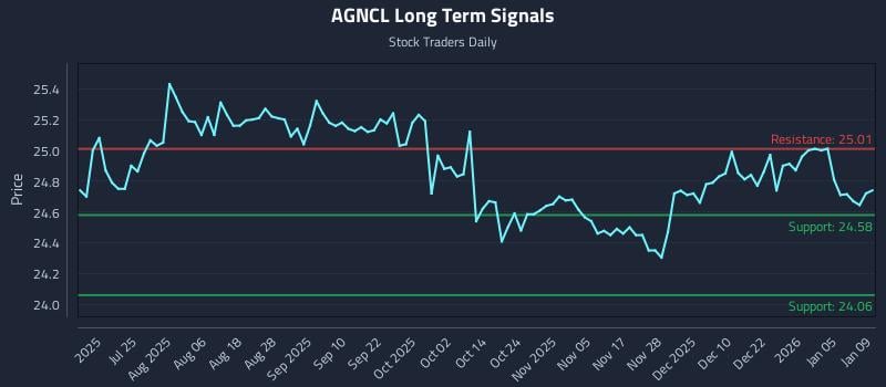 Price-Driven Insight from (AGNCL) for Rule-Based Strategy - Stock ...