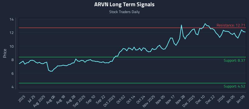 How Arvinas Inc. (ARVN) Affects Rotational Strategy Timing - Stock ...