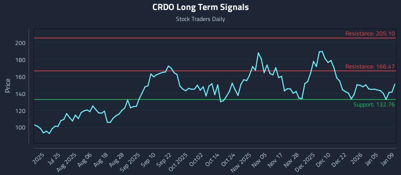 Why (CRDO) Price Action Is Critical for Tactical Trading - Stock ...
