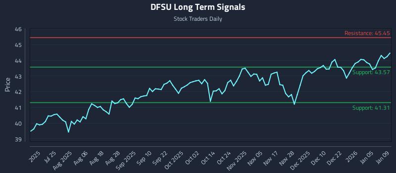 Why (DFSU) Price Action Is Critical for Tactical Trading - Stock ...
