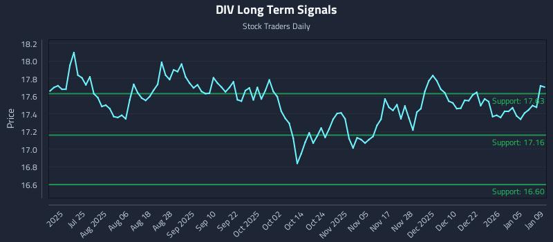 Why (DIV) Price Action Is Critical for Tactical Trading - Stock Traders ...