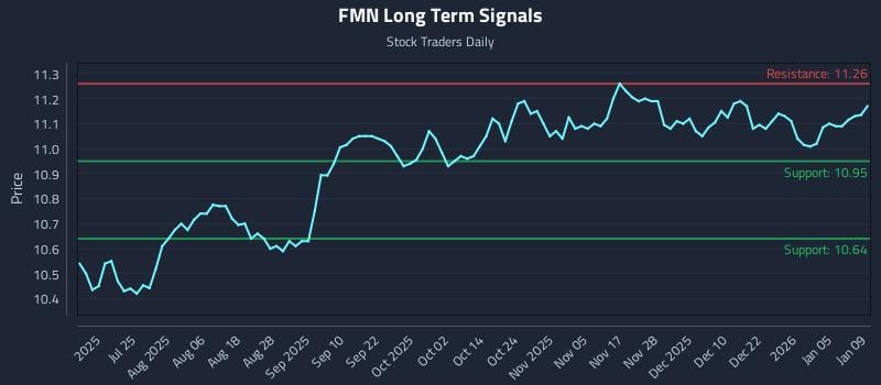 Why (FMN) Price Action Is Critical for Tactical Trading - Stock Traders ...