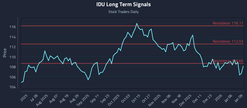 Why (IDU) Price Action Is Critical for Tactical Trading - Stock Traders ...