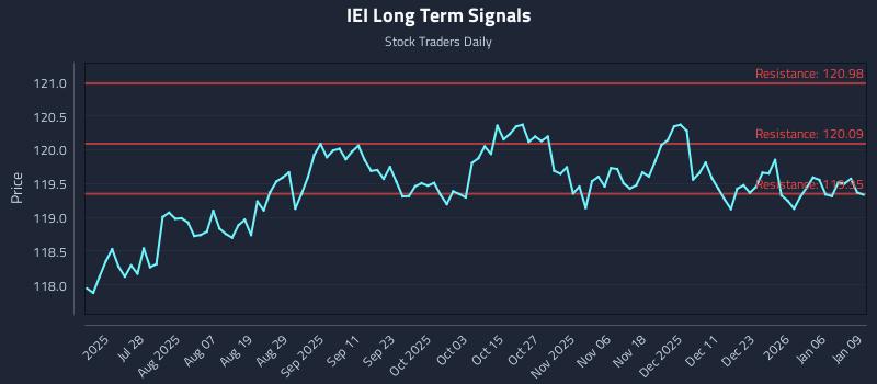Precision Trading with Ishares 3-7 Year Treasury Bond Etf (IEI) Risk ...