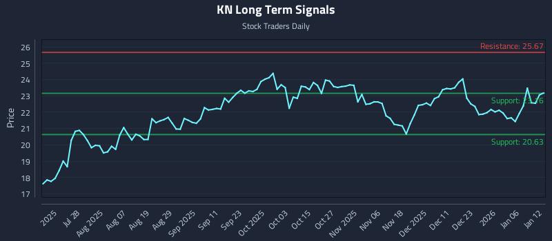 Technical Reactions to KN Trends in Macro Strategies - Stock Traders Daily