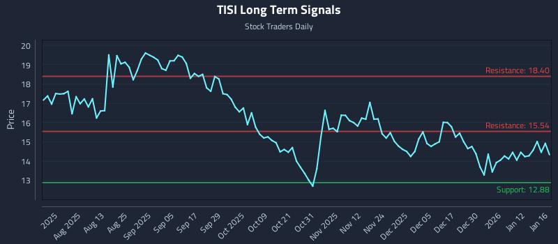 Why (TISI) Price Action Is Critical for Tactical Trading - Stock ...