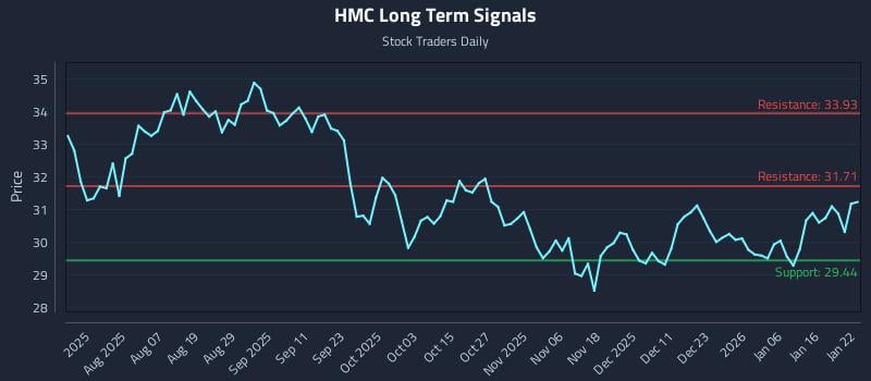(HMC) and the Role of Price-Sensitive Allocations - Stock Traders Daily