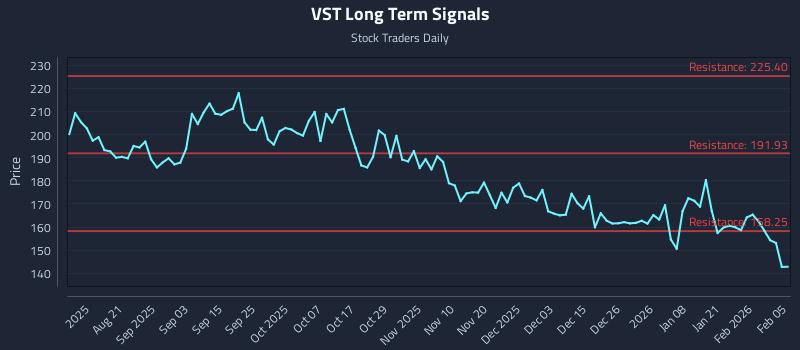 Precision Trading with Vistra Corp. (VST) Risk Zones - Stock Traders Daily