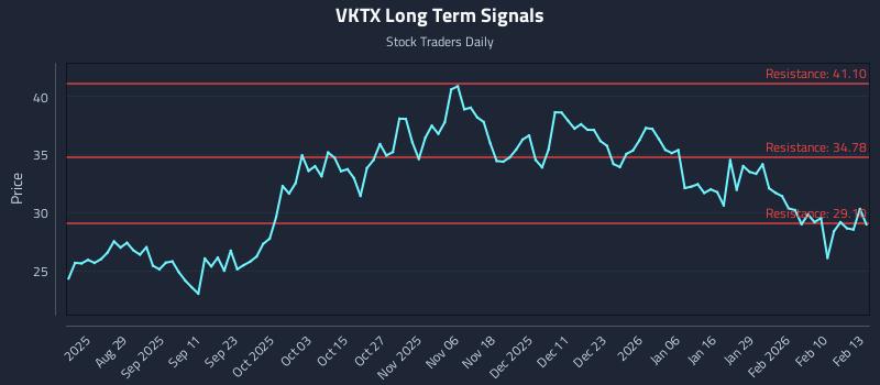 Responsive Playbooks and the VKTX Inflection - Stock Traders Daily