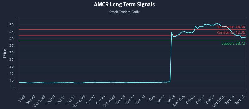Understanding Momentum Shifts in (AMCR) - Stock Traders Daily