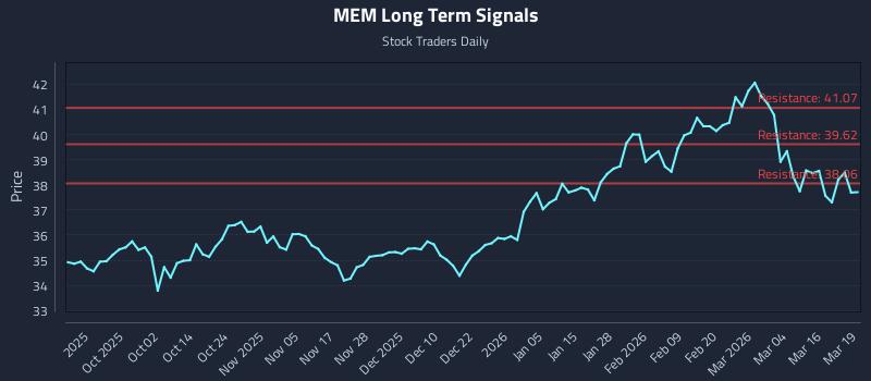 Why (MEM) Price Action Is Critical for Tactical Trading - Stock Traders ...