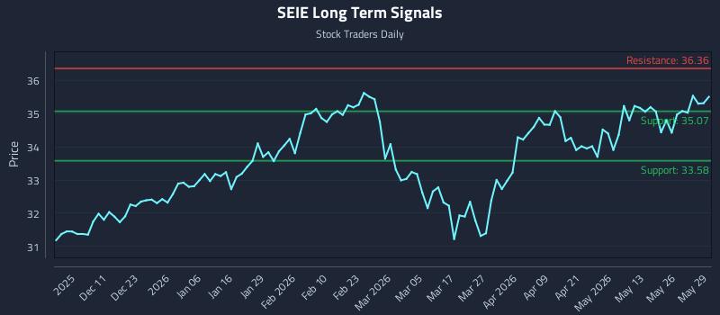Why (SEIE) Price Action Is Critical for Tactical Trading - Stock ...