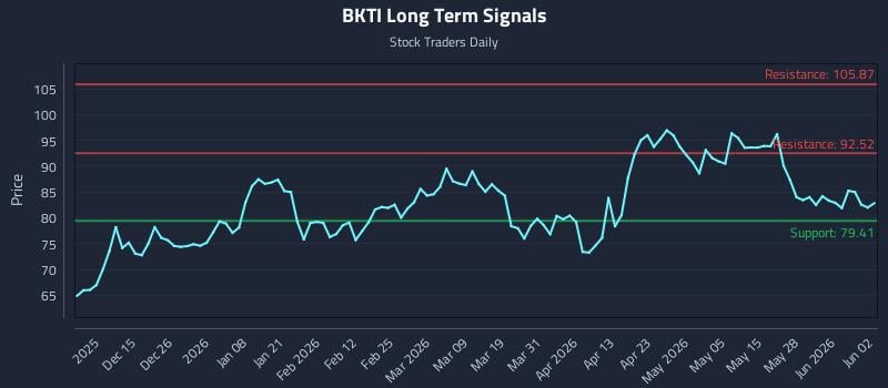 Trading the Move, Not the Narrative: (BKTI) Edition - Stock Traders Daily