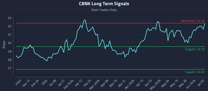 Precision Trading with Capital Bancorp Inc. (CBNK) Risk Zones - Stock ...