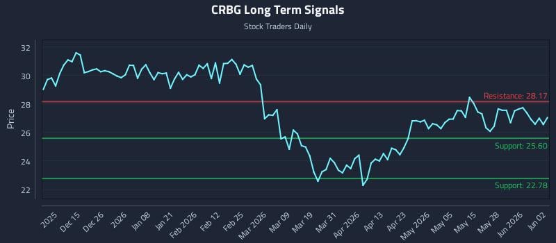 Trading the Move, Not the Narrative: (CRBG) Edition - Stock Traders Daily